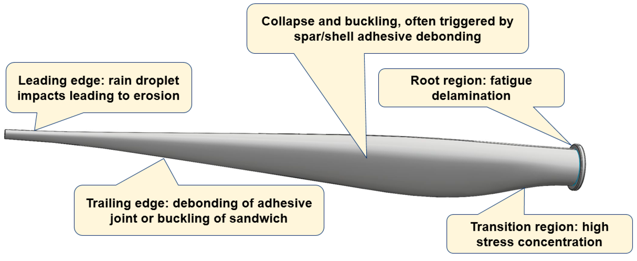 Root Causes and Mechanisms of Failure of Wind Turbine Blades: Overview ...